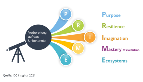 Mit IDCs PRIME-Framework die eigene Fertigung nachhaltig transformieren
