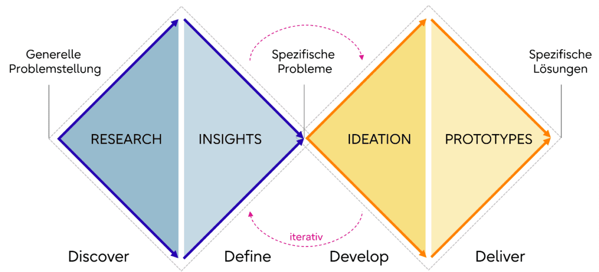 UX: Der Schlüssel zu Ihrer erfolgreichen digitalen Transformation